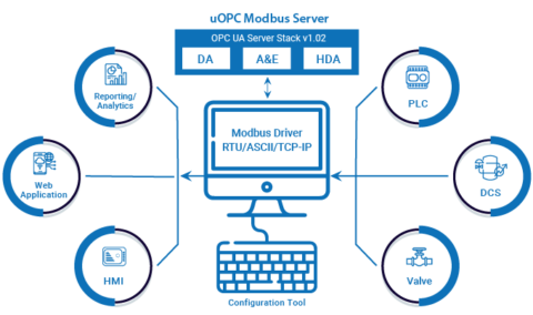 Modbus OPC Server | Modbus TCP | Modbus RTU | Modbus ASCII Server ...