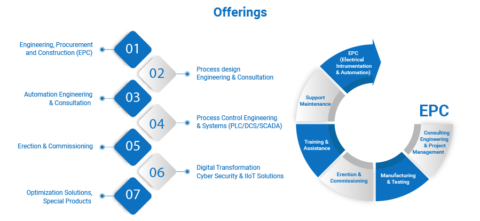 EPCC | Engineering, Procurement, Construction and Commissioning