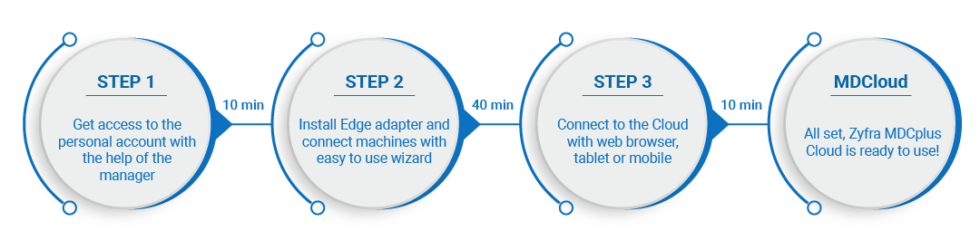 Machine Monitoring System | MDCplus For Increasing Industrial ...