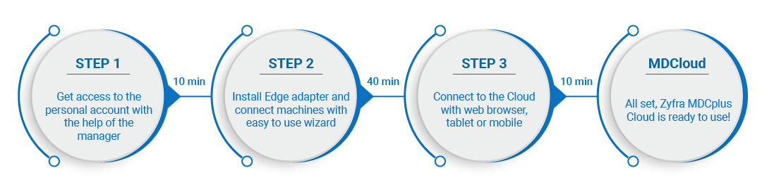 Machine Monitoring System | MDCplus For Increasing Industrial ...