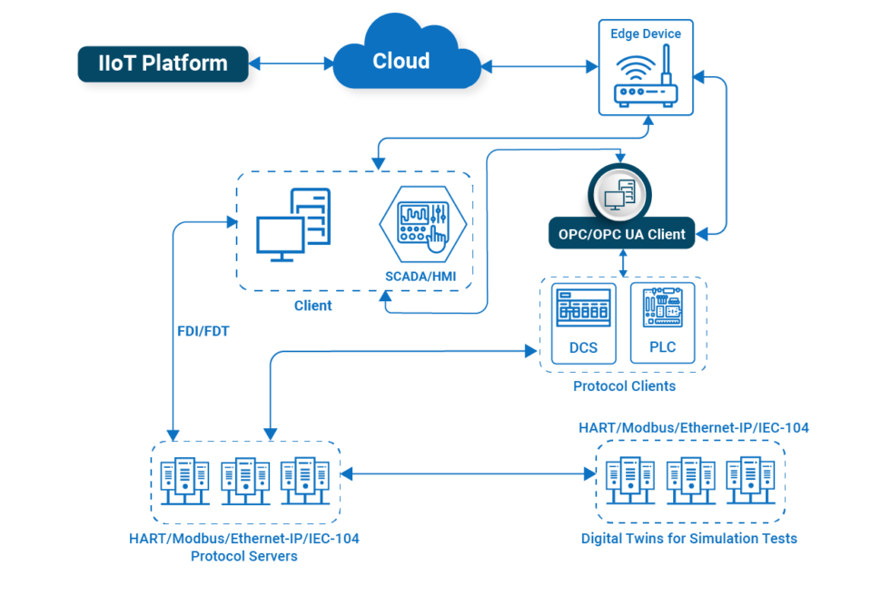 Industrial Data Acquisition Products | Industrial Hardware Simulators | Utthunga