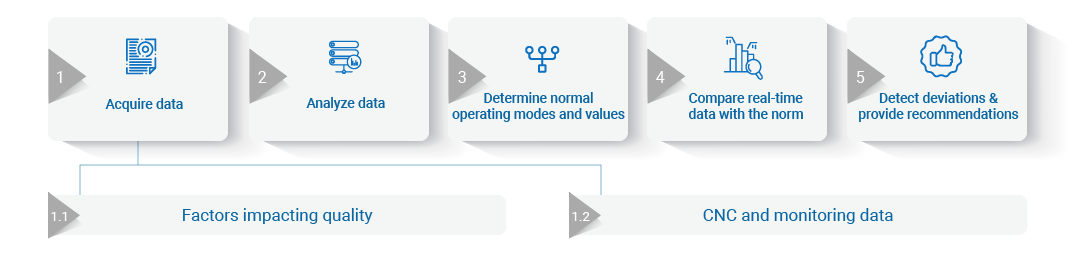 Machine Monitoring System | MDCplus For Increasing Industrial ...