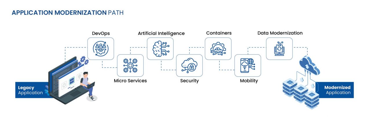 Application Modernization | Utthunga