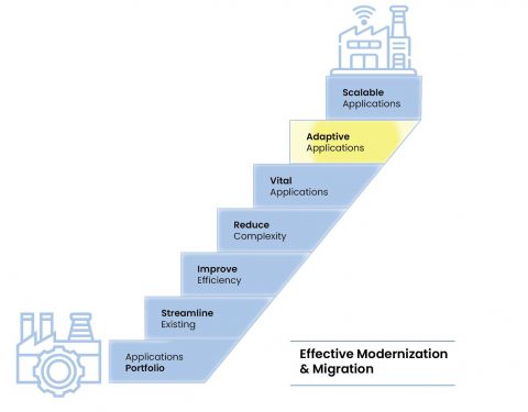 Application Modernization | Utthunga