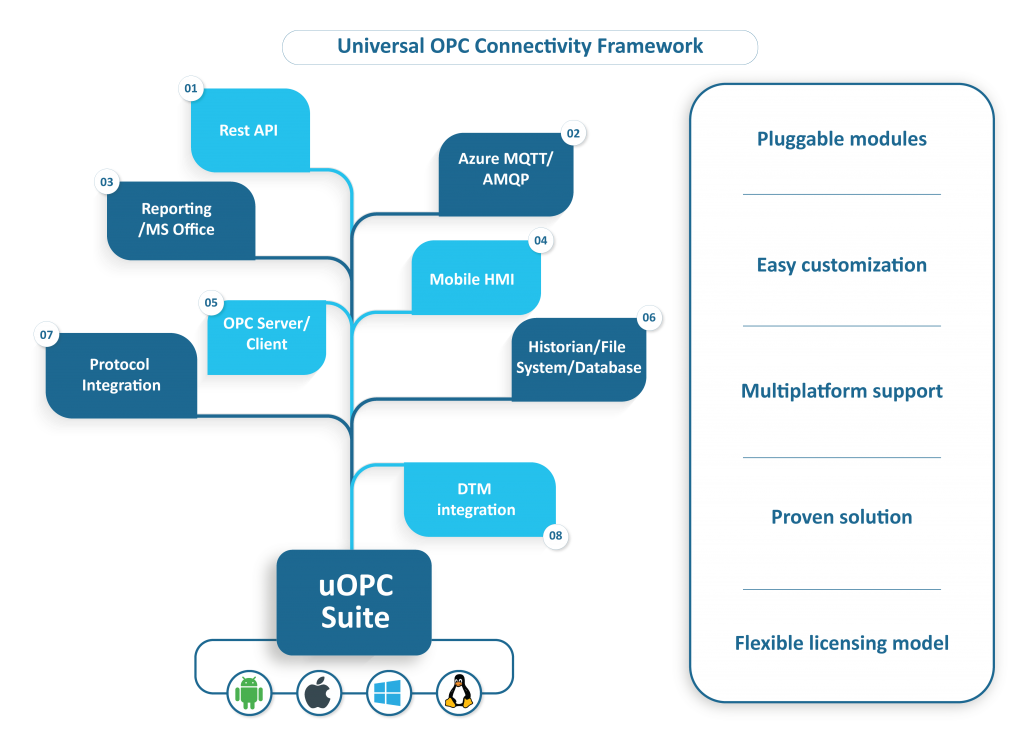 uOPC Suite - Utthunga